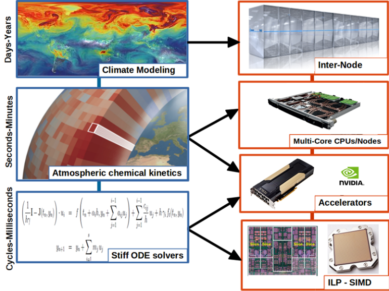 GPU Optimizations for Atmospheric Chemical Kinetics | High-Performance Computing in Europe